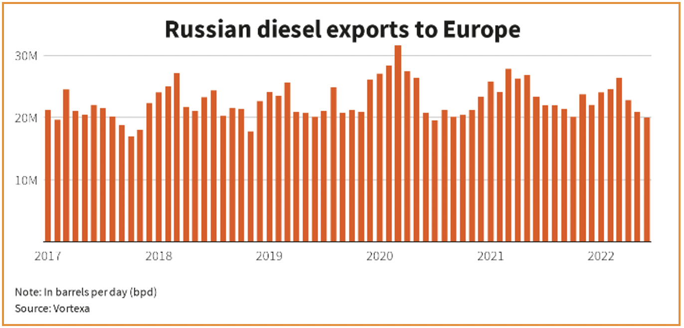 Client Alert: Diesel Shortages and Price Hikes - Exiger