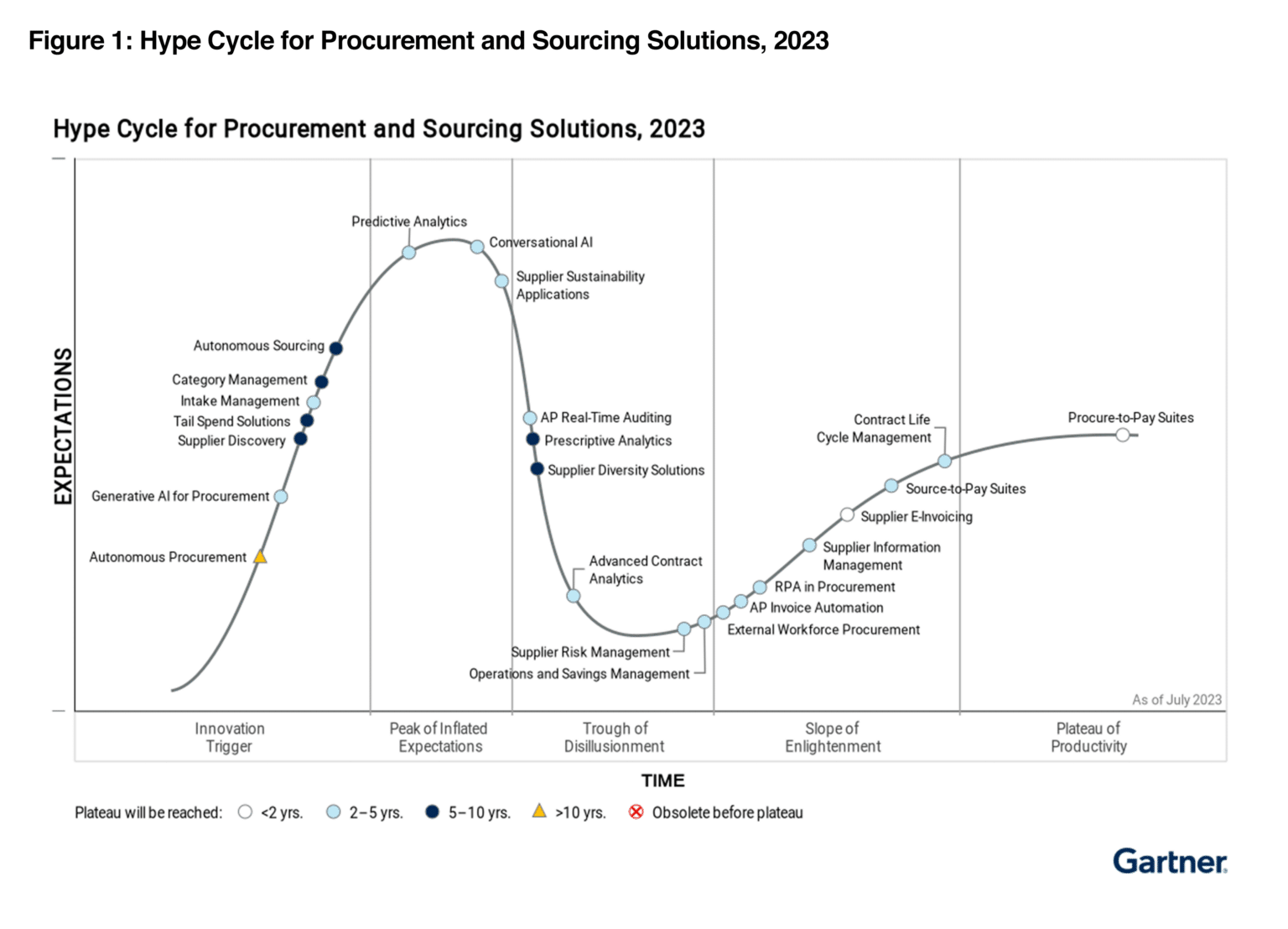 Exiger Recognized in 2023 Gartner® Hype Cycle™ for Procurement and ...