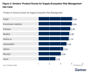 Exiger is Ranked 1st for the Supplier Risk Identification Use Case and ...